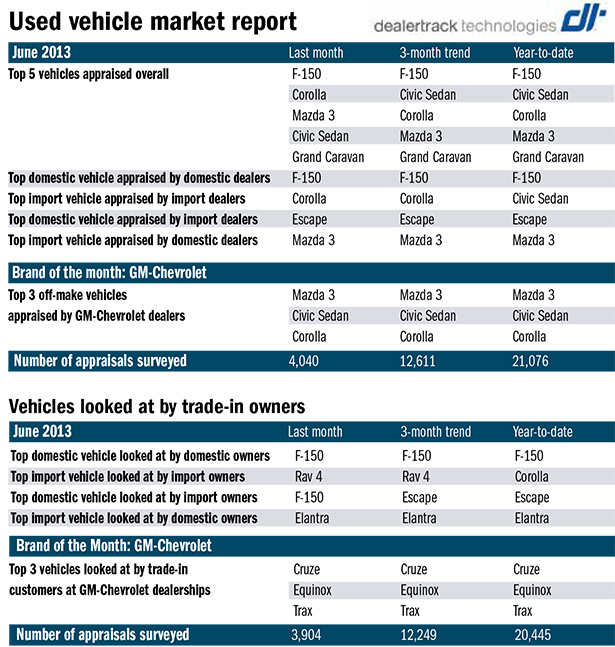 TradeTracker: F-150 Tops the Charts for Most Appraised Vehicle in June ...