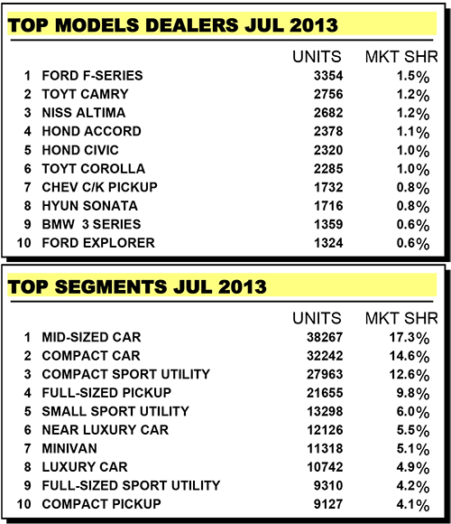 Cross-Sell Reports: 10 Best-Selling Used Cars in 4 States | Auto ...