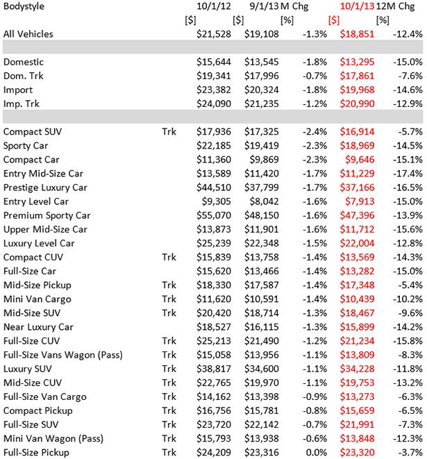 September Shows Relatively Flat Wholesale Values; Compact SUVs Lead ...