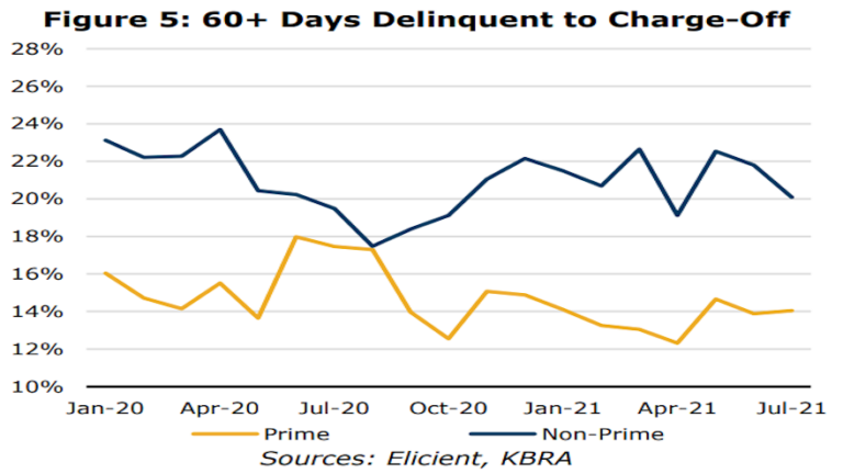 KBRA spots some seasonal movement in newest ABS indices | Auto Remarketing