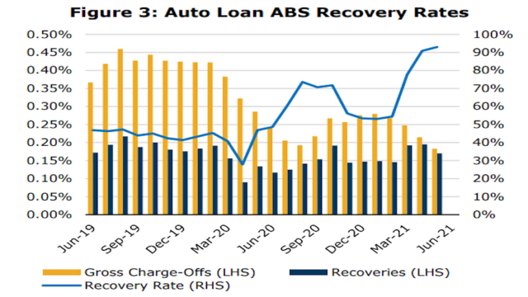 KBRA forecasts softening recovery rates as used-vehicle prices dip ...