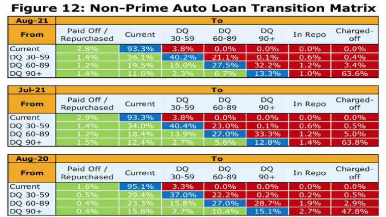 KBRA carefully explains softening credit performance | Auto Remarketing