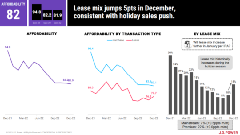 J.D. Power examines consumer price sensitivity in EV market | Auto ...