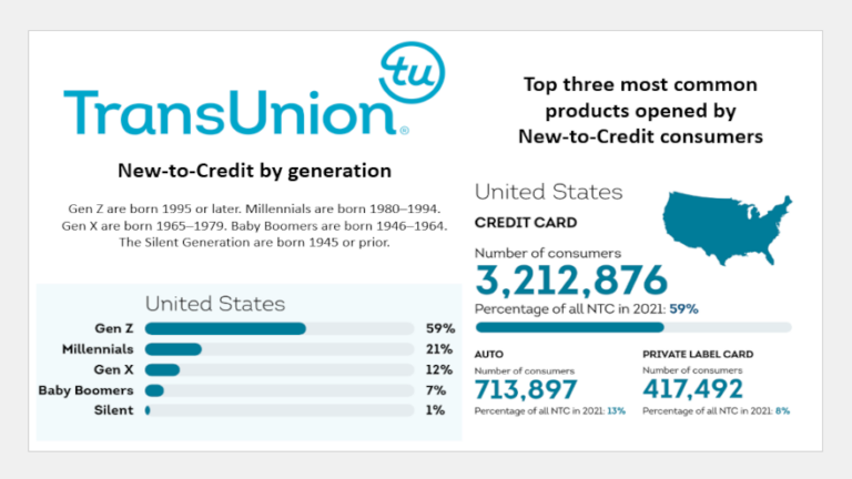 Latest TransUnion study examines new-to-credit consumers | Auto Remarketing