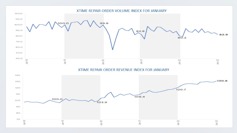 Service drive revenue for franchised stores remain at record level ...