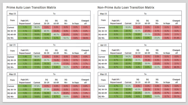 KBRA: 4 elements likely to keep credit performance on seasonal ...