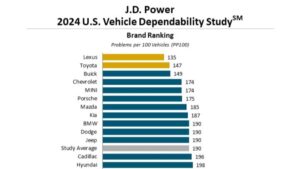 JD Power study shows decline in vehicle dependability | Auto Remarketing