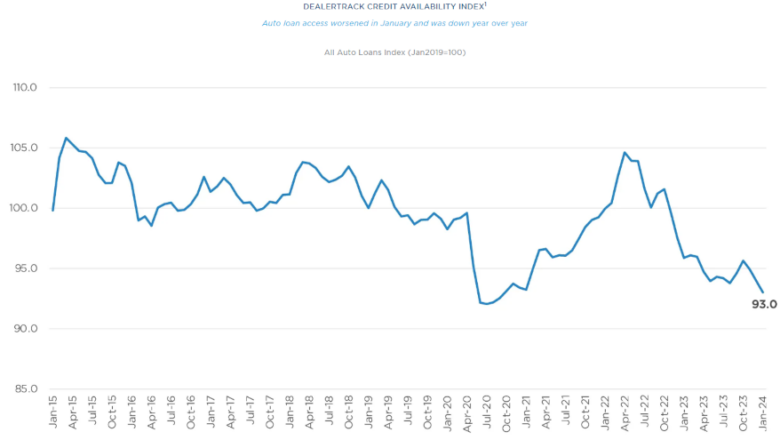 Dealertrack Credit Availability Index dips to lowest point in more than ...