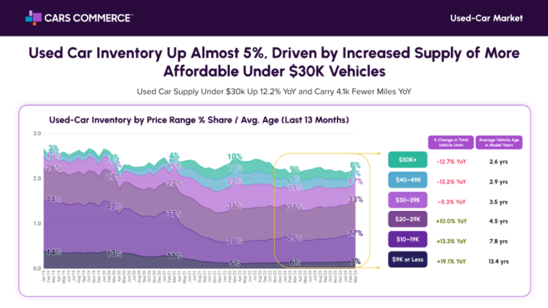 March brings surge of inventory, falling prices, Cars Commerce report ...