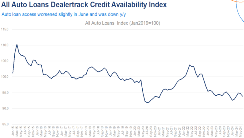 Dealertrack index for June shows more credit tightening | Auto Remarketing