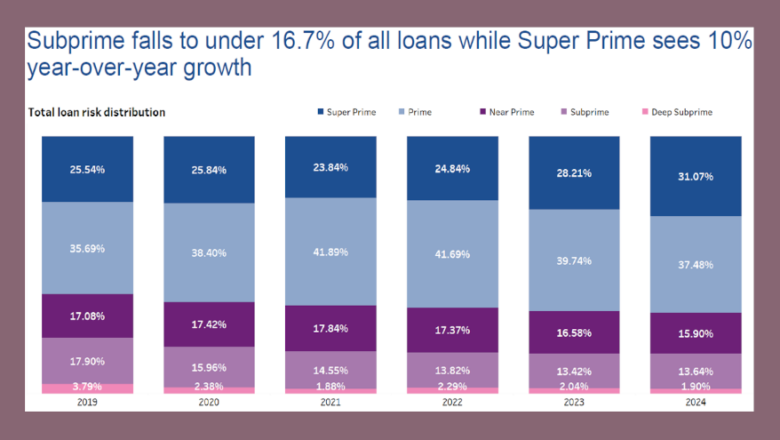 Experian: Affordability continues to be major factor in Q3 financing ...