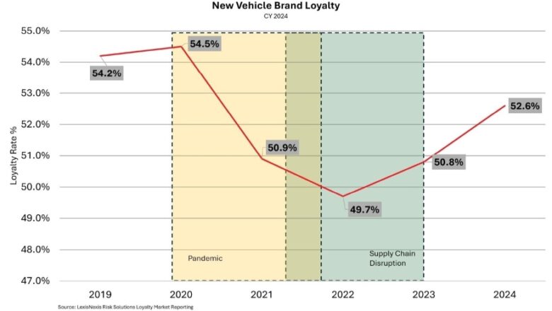 Brand loyalty on the rise, study finds | Auto Remarketing
