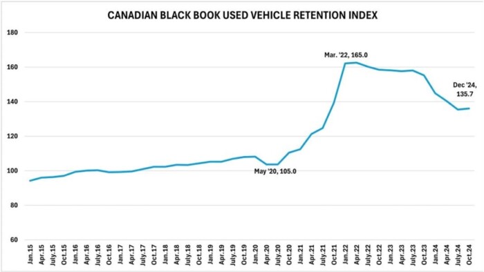 CBB monthly index drops for first time since June | Auto Remarketing