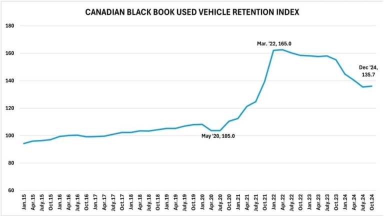 CBB monthly index drops for first time since June | Auto Remarketing