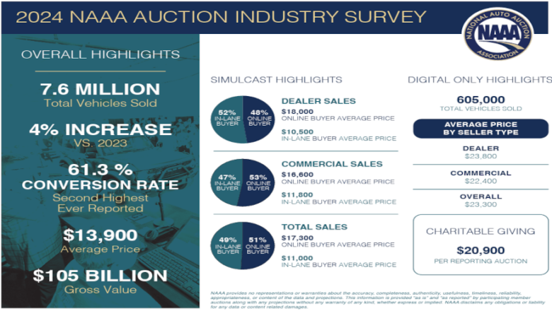 NAAA members sell nearly 7.6M vehicles in 2024 | Auto Remarketing