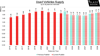 Used-car supply down, but ‘factory’ poised to fill the gap, CBB report ...
