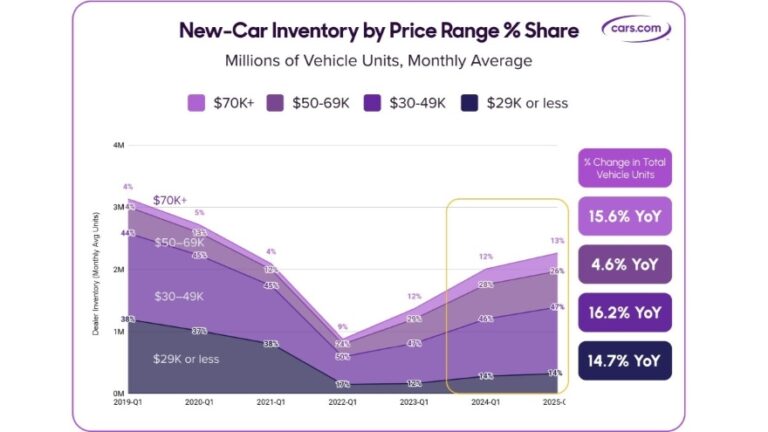 Report shows Q1 used-car retail prices calm before a potential storm ...