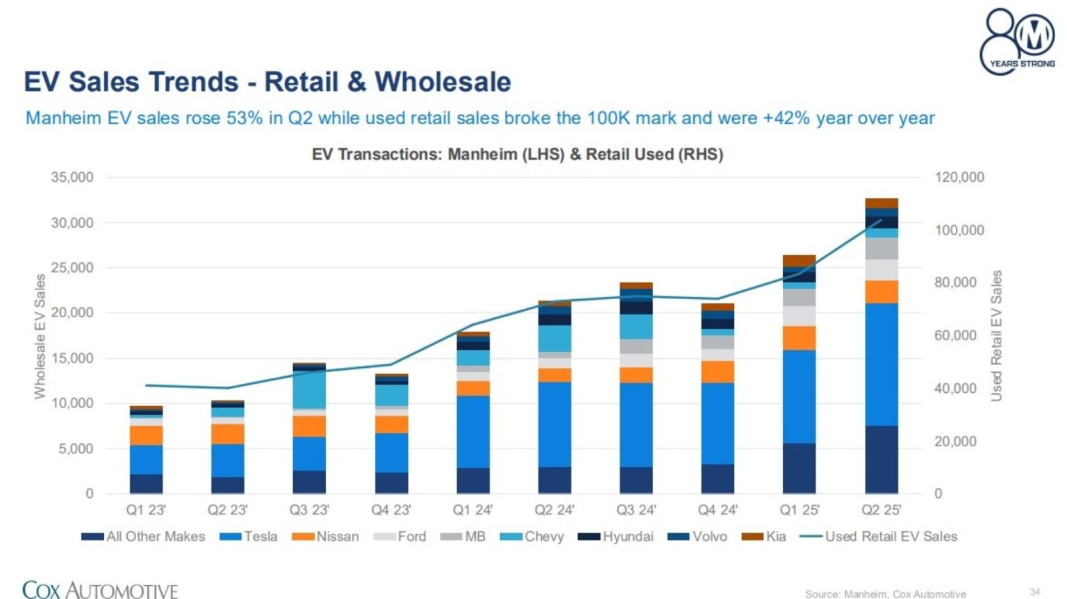 Used EV sales set records with off-lease units poised to hit the market ...