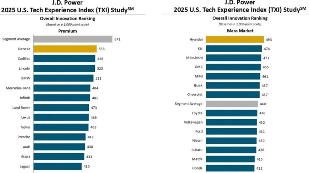 AI-based technologies driving customer satisfaction, JD Power study ...