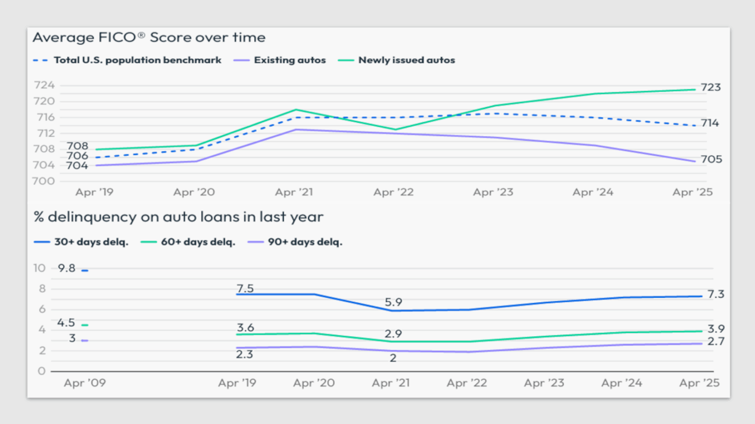 New FICO report shows deterioration of scores among consumers already ...