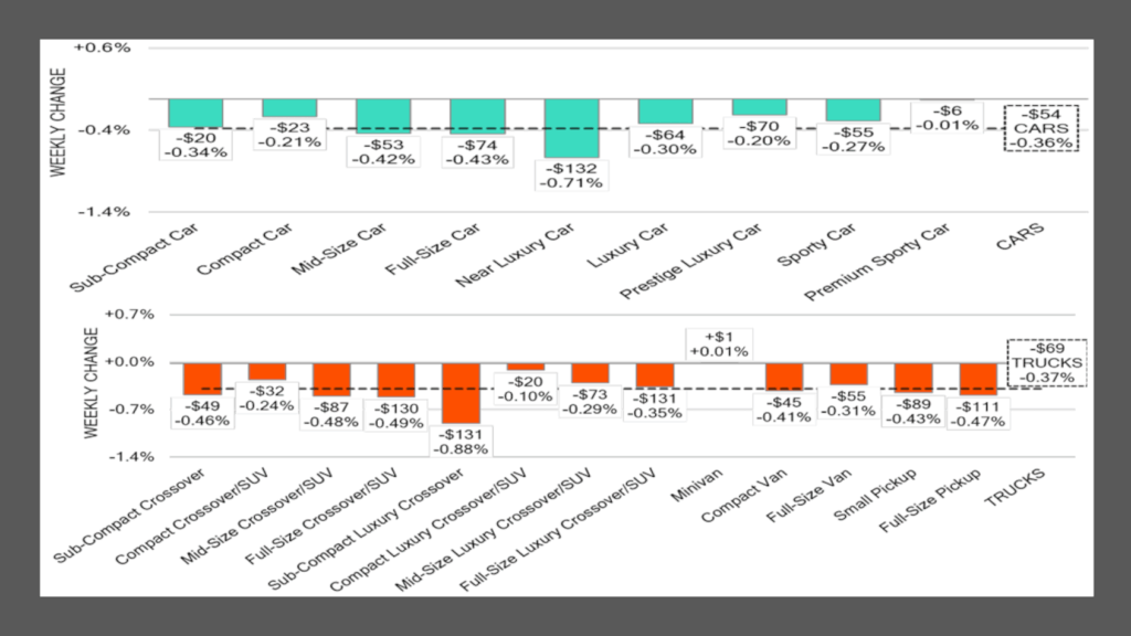 Lane watch: Wholesale market continues to display ‘stable’ environment ...
