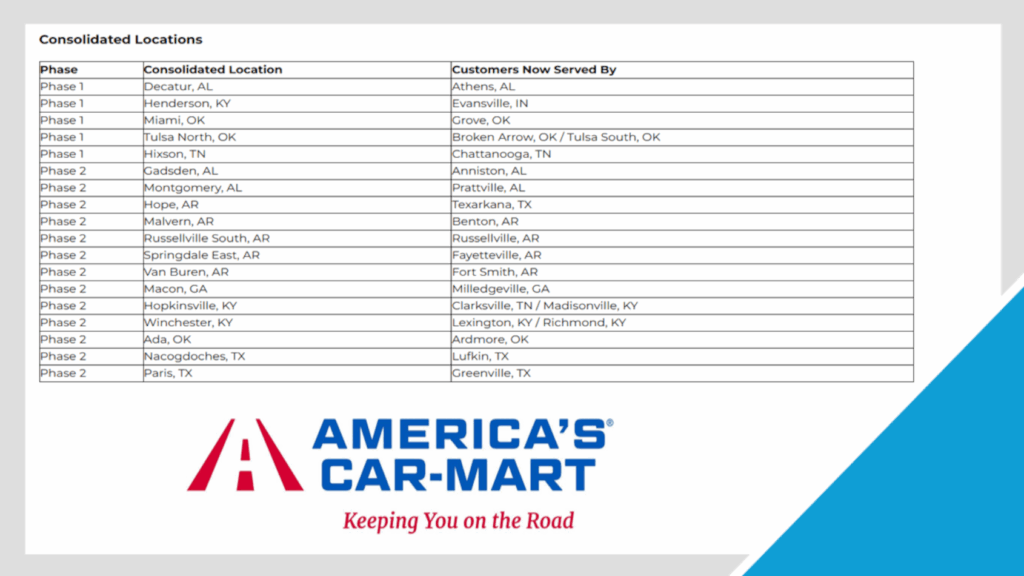 Car-Mart trims another 13 locations, reducing footprint by 18 lots ...