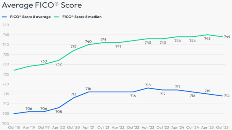 With additional insight about affordability, FICO watches average ...