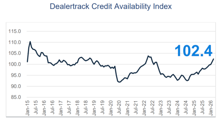 Subprime share pushes Dealertrack Credit Availability Index to highest ...