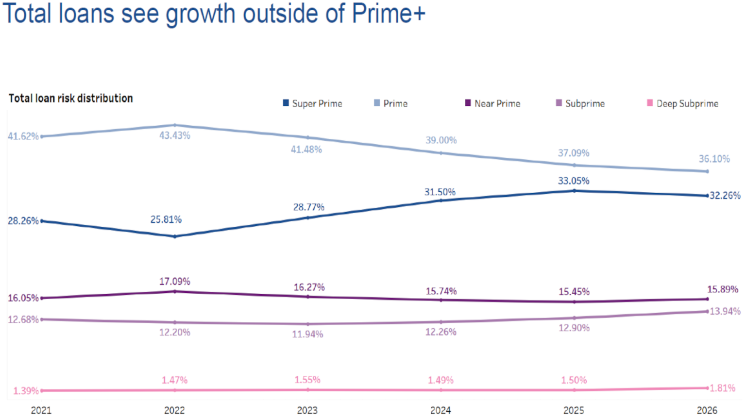Experian: Subprime share, overall terms keep climbing in Q1 | Auto ...
