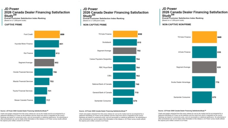 JD Power finance study finds dealers eager to do business with lenders ...