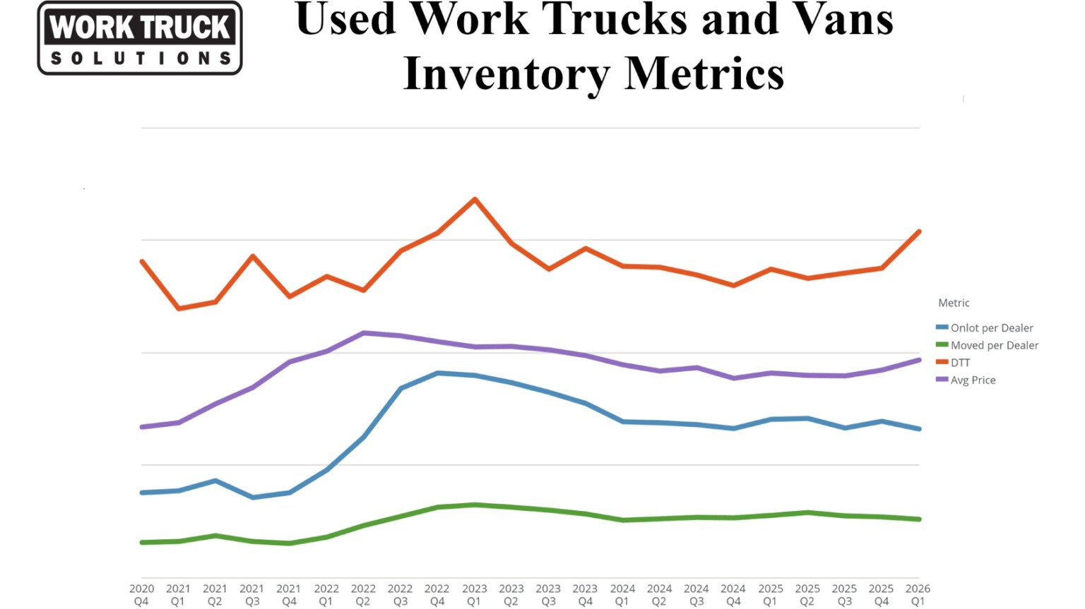 Drop in new work truck supply creates ‘friction’ for used commercial ...