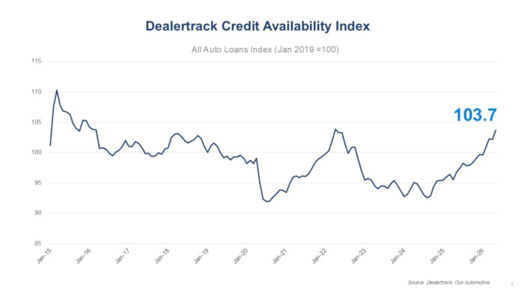 Subprime share moving in opposite of Dealertrack Credit Availability ...